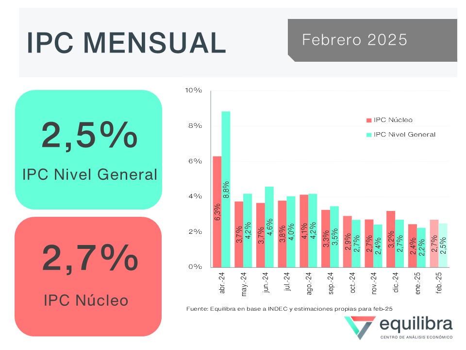 Análisis del IPC de Febrero 2025 y su Impacto Económico – D24ar Noticias