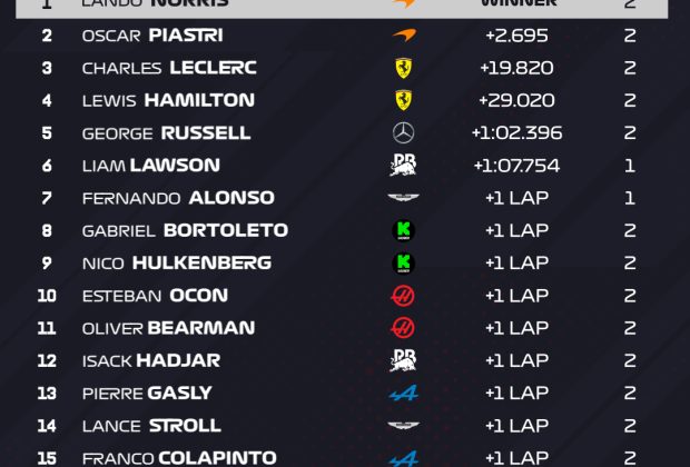 Clasificación F1 Hoy: Lo Que Necesitas Saber – D24ar Noticias